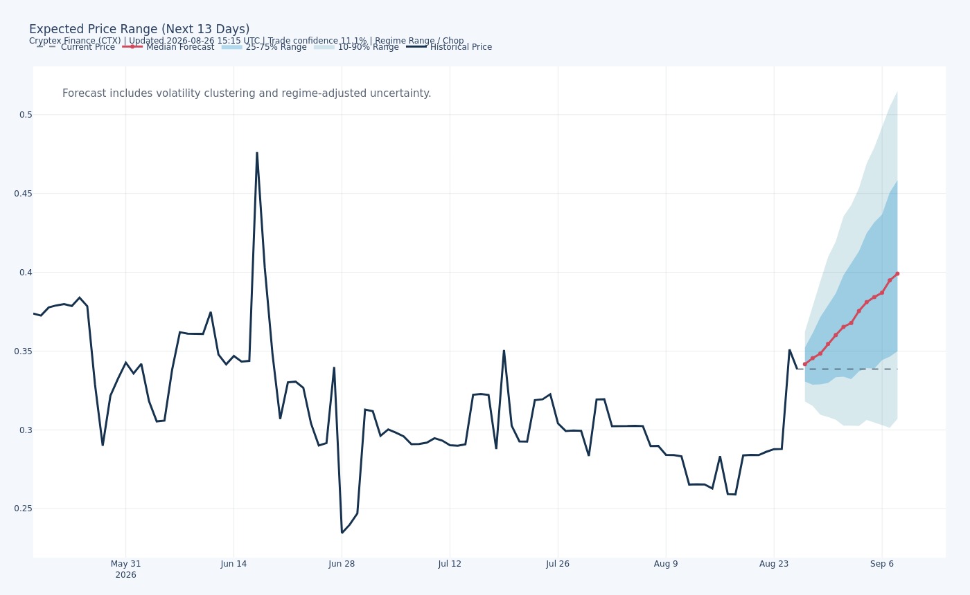 Cryptex Finance price forecast next 13 days with confidence range and prediction bands