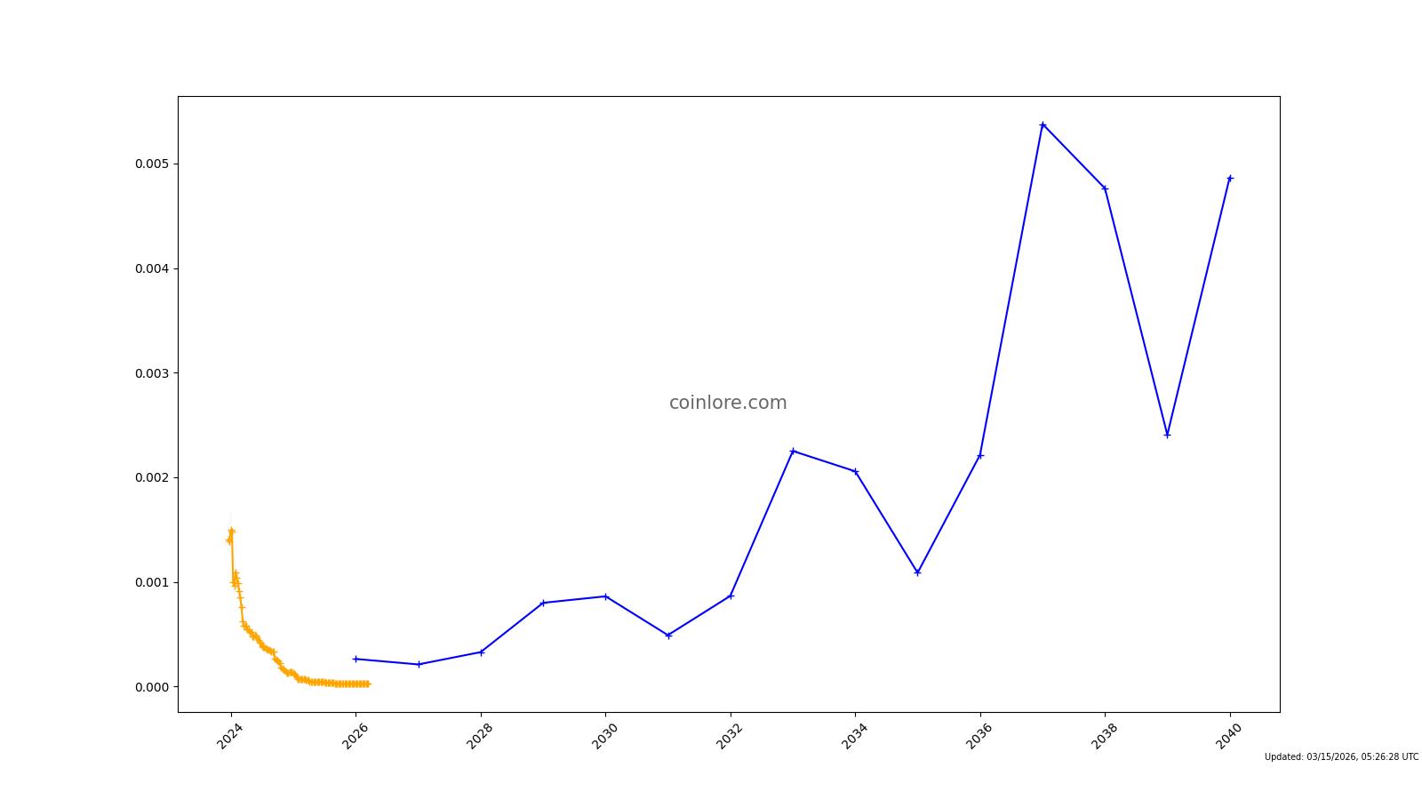 Crypto Asset Governance Alliance долгосрочные прогноз курса