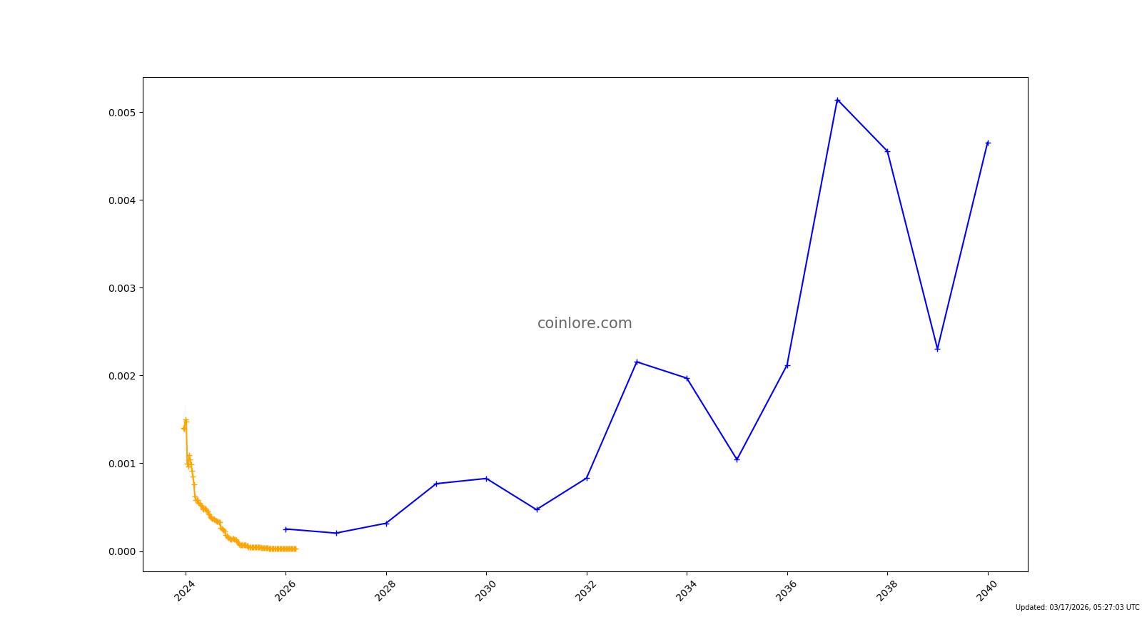 Crypto Asset Governance Alliance uzun vadeli fiyat tahmini