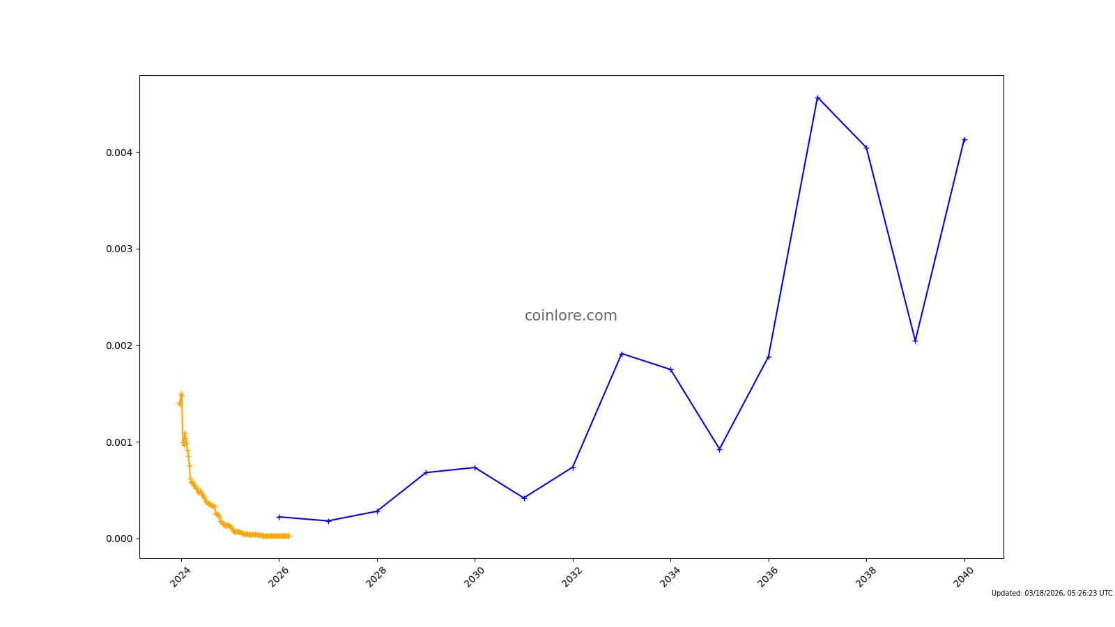 Predicción del precio de Crypto Asset Governance Alliance a largo plazo