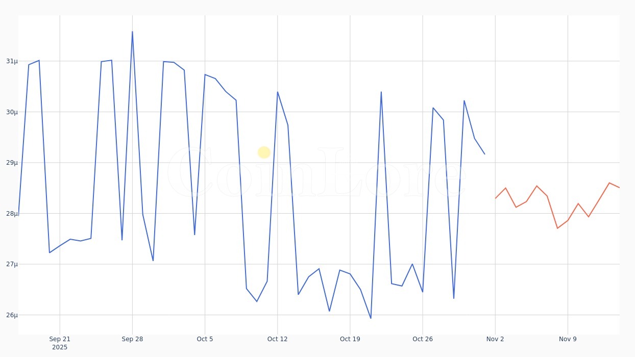 Crypto Asset Governance Alliance kısa vadeli fiyat tahmini