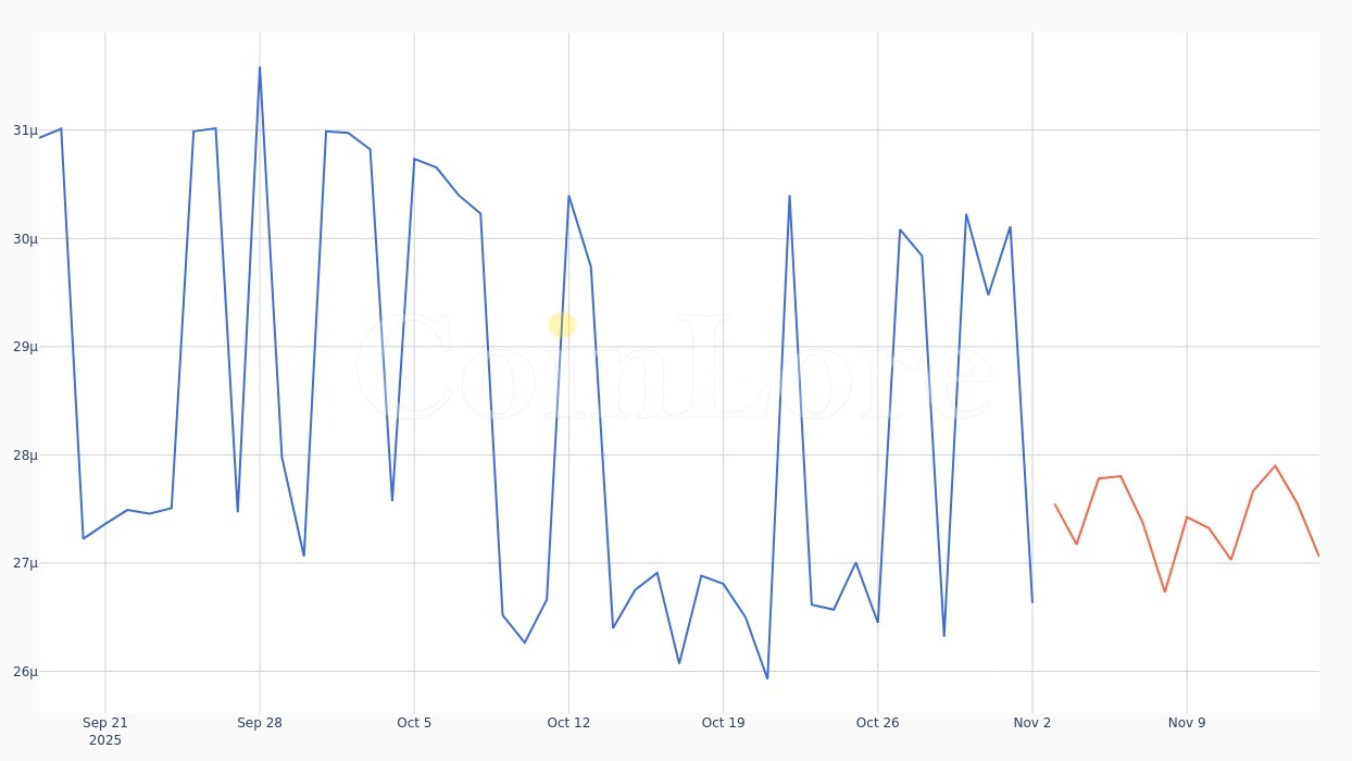 Predicción del precio a corto plazo de Crypto Asset Governance Alliance