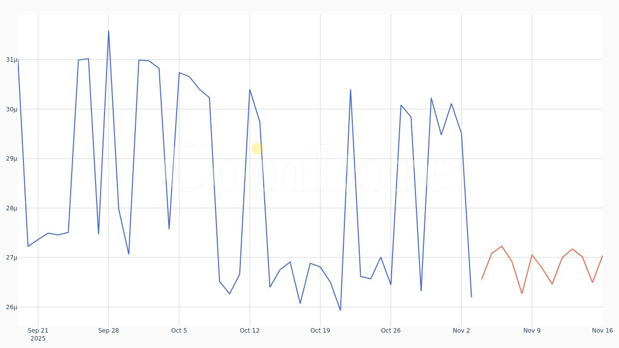 Crypto Asset Governance Alliance short-term price prediction