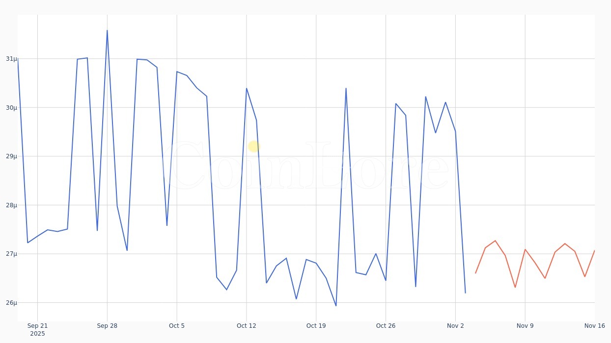 Crypto Asset Governance Alliance short-term price prediction