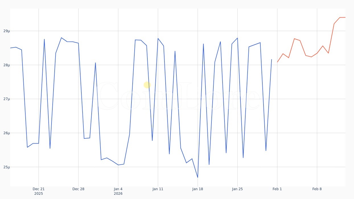 Predicción del precio a corto plazo de Crypto Asset Governance Alliance