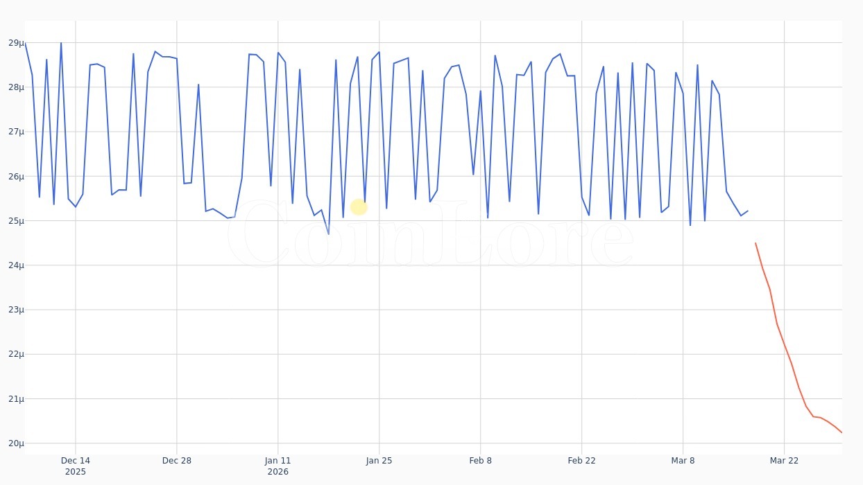 Crypto Asset Governance Alliance kısa vadeli fiyat tahmini