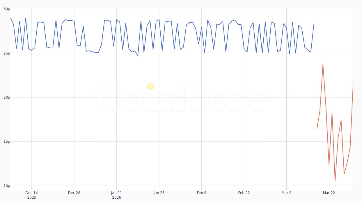 Predicción del precio a corto plazo de Crypto Asset Governance Alliance