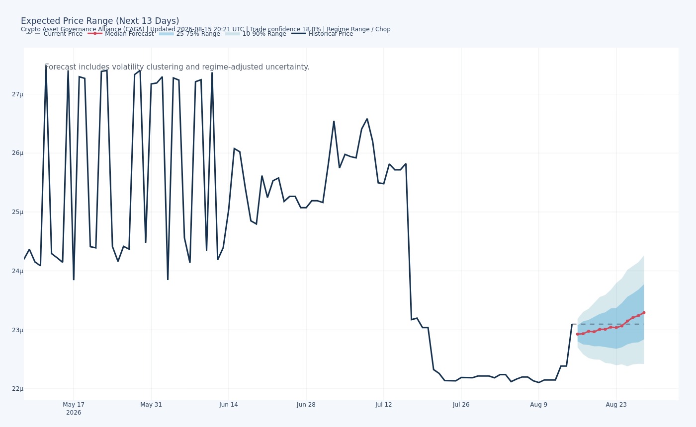 Crypto Asset Governance Alliance price forecast next 13 days with confidence range and prediction bands