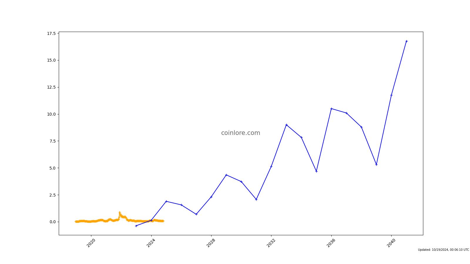 Crypto Coin Price prediction Short Long Forecast CoinLore