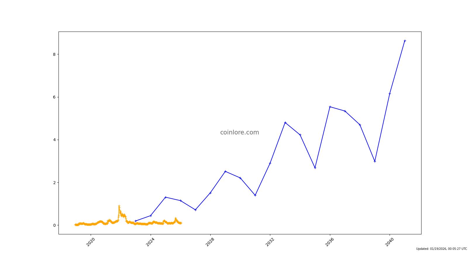 Predicción del precio de Crypto.com Coin a largo plazo