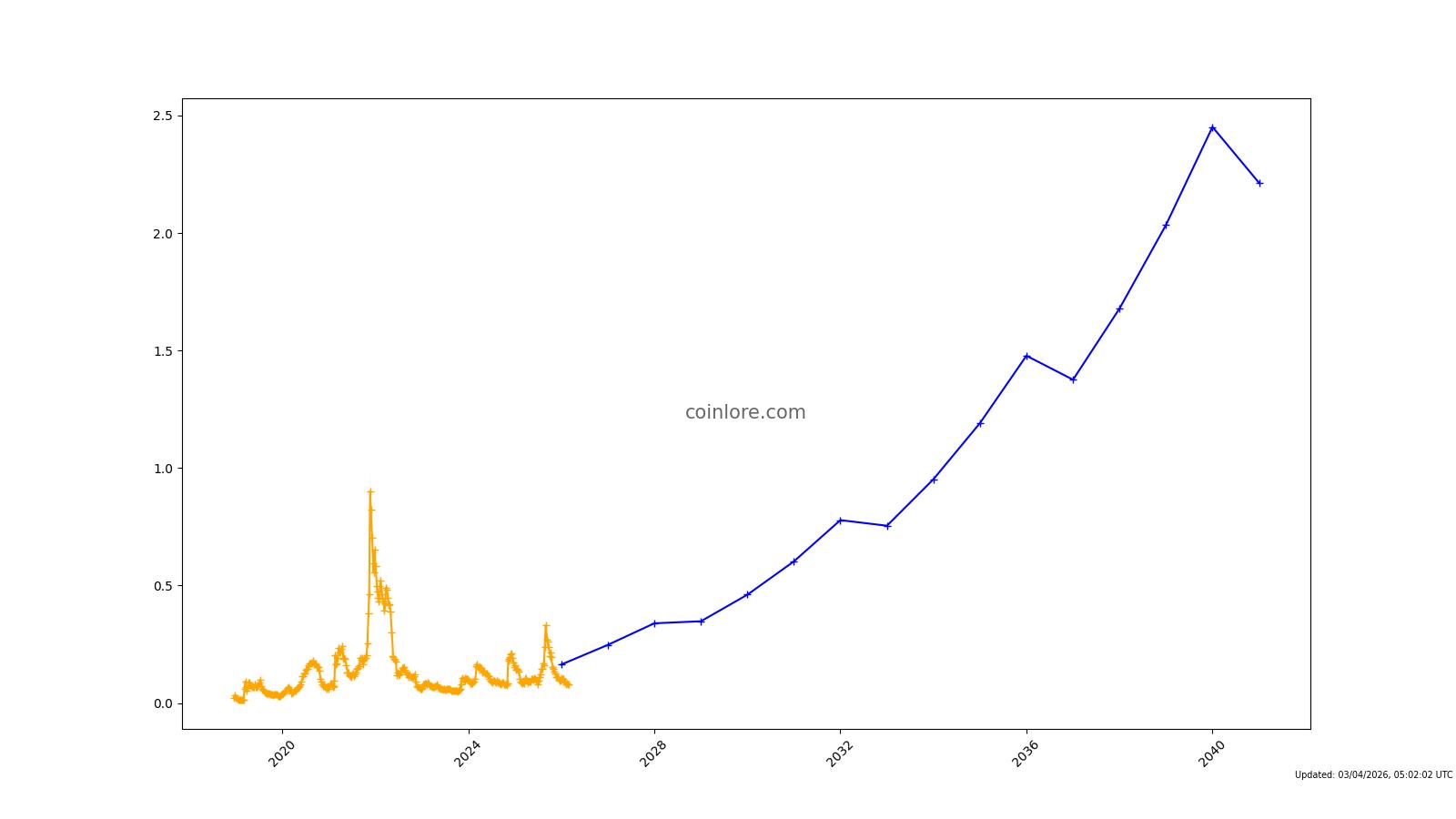 Predicción del precio de Crypto.com Coin a largo plazo