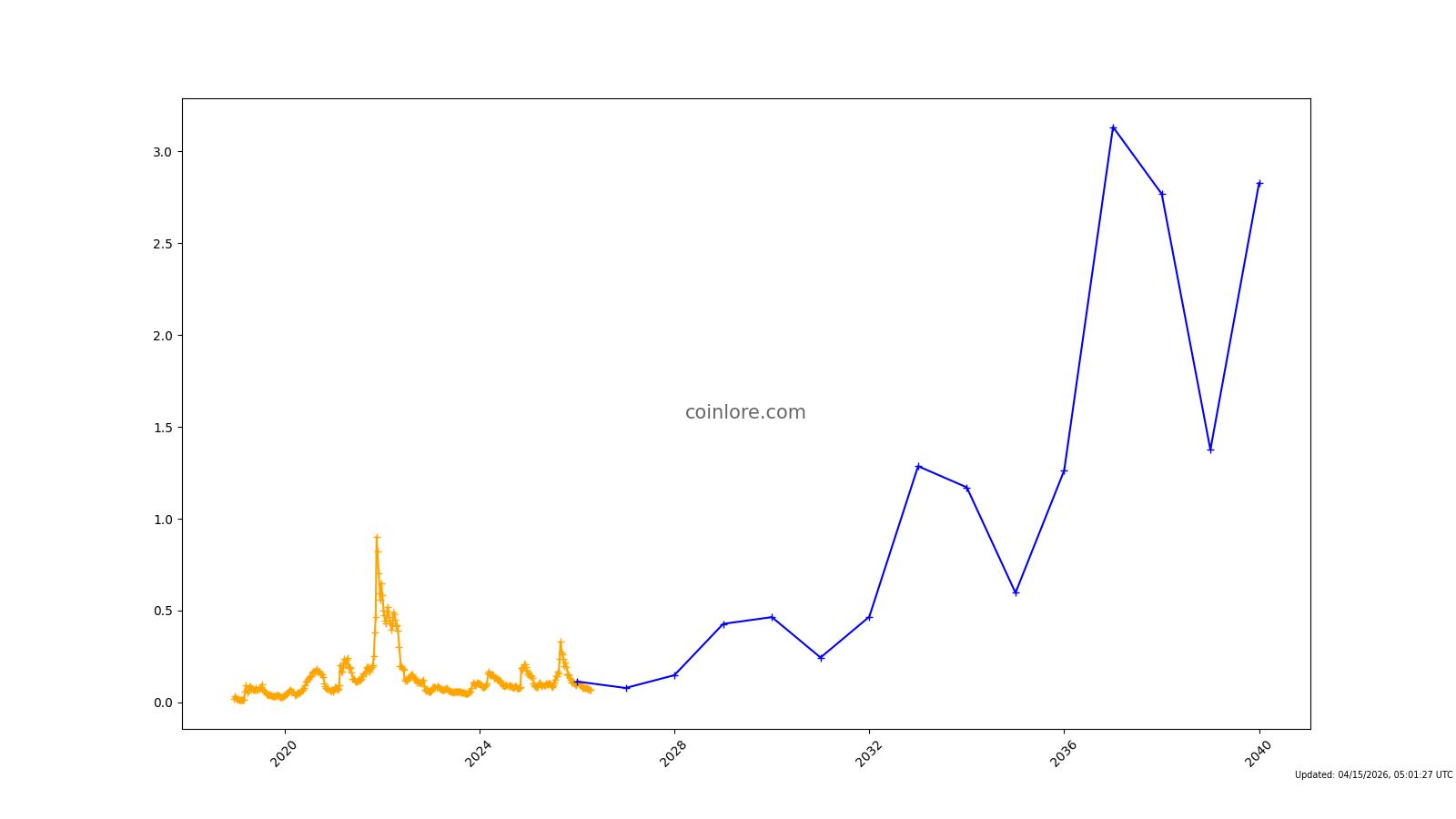 Crypto.com Coin uzun vadeli fiyat tahmini