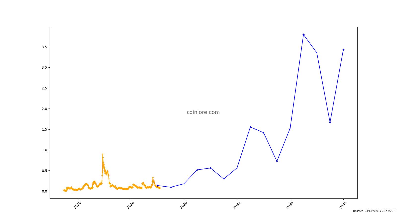 Crypto.com Coin долгосрочные прогноз курса