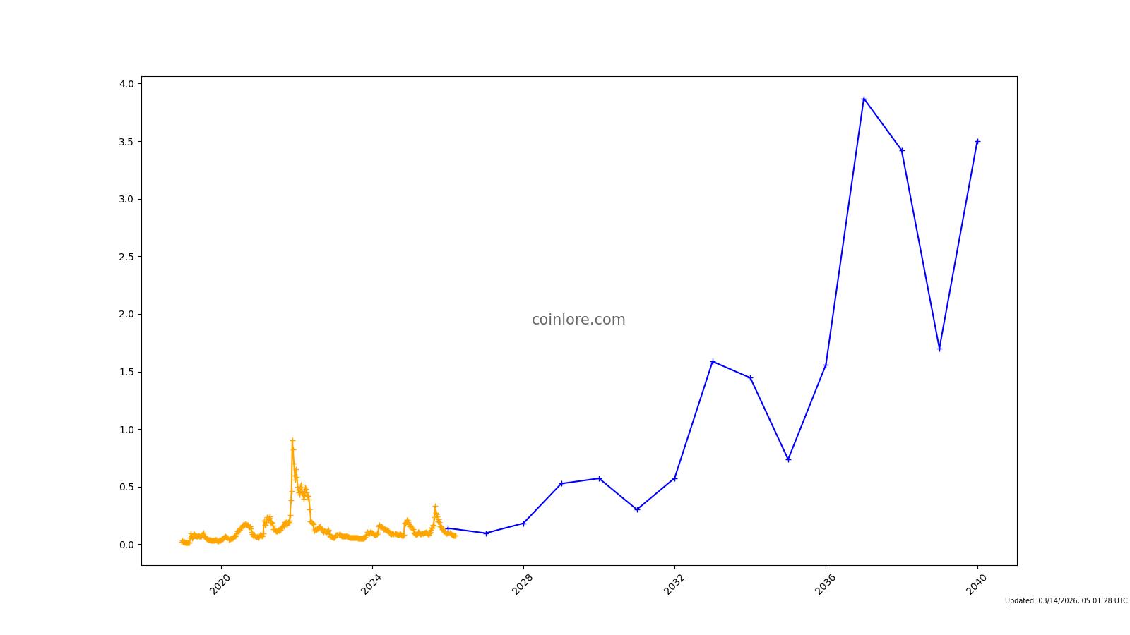 Crypto.com Coin uzun vadeli fiyat tahmini