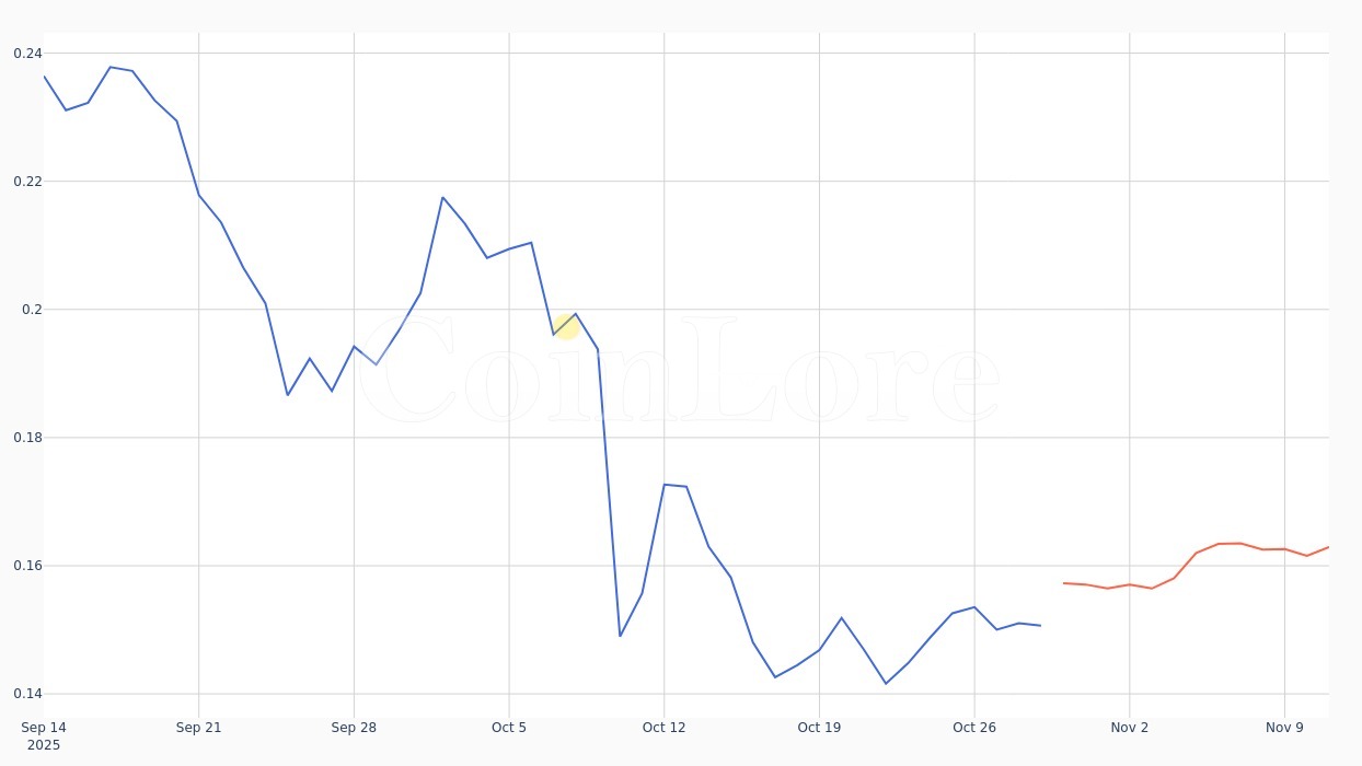 Crypto.com Coin kurzfristige Kurs prognose