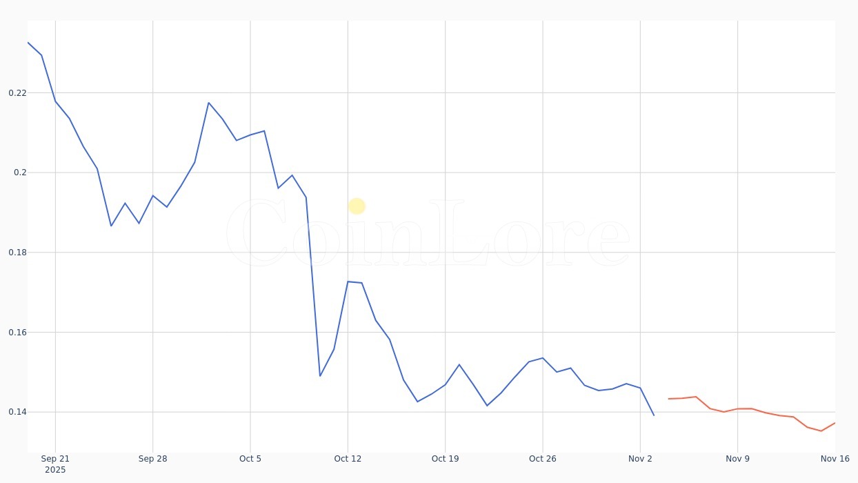 Predicción del precio a corto plazo de Crypto.com Coin