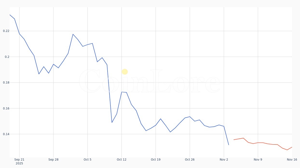 Predicción del precio a corto plazo de Crypto.com Coin