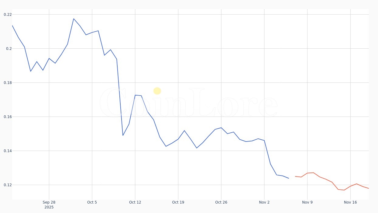 Predicción del precio a corto plazo de Crypto.com Coin
