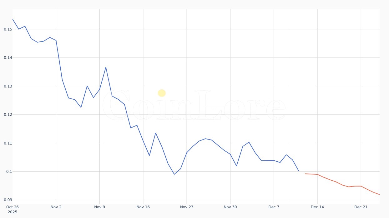Predicción del precio a corto plazo de Crypto.com Coin