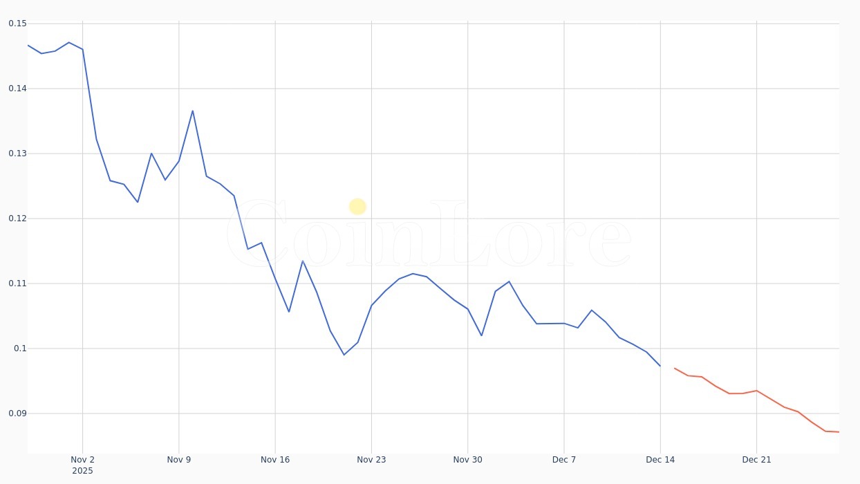Crypto.com Coin short-term price prediction