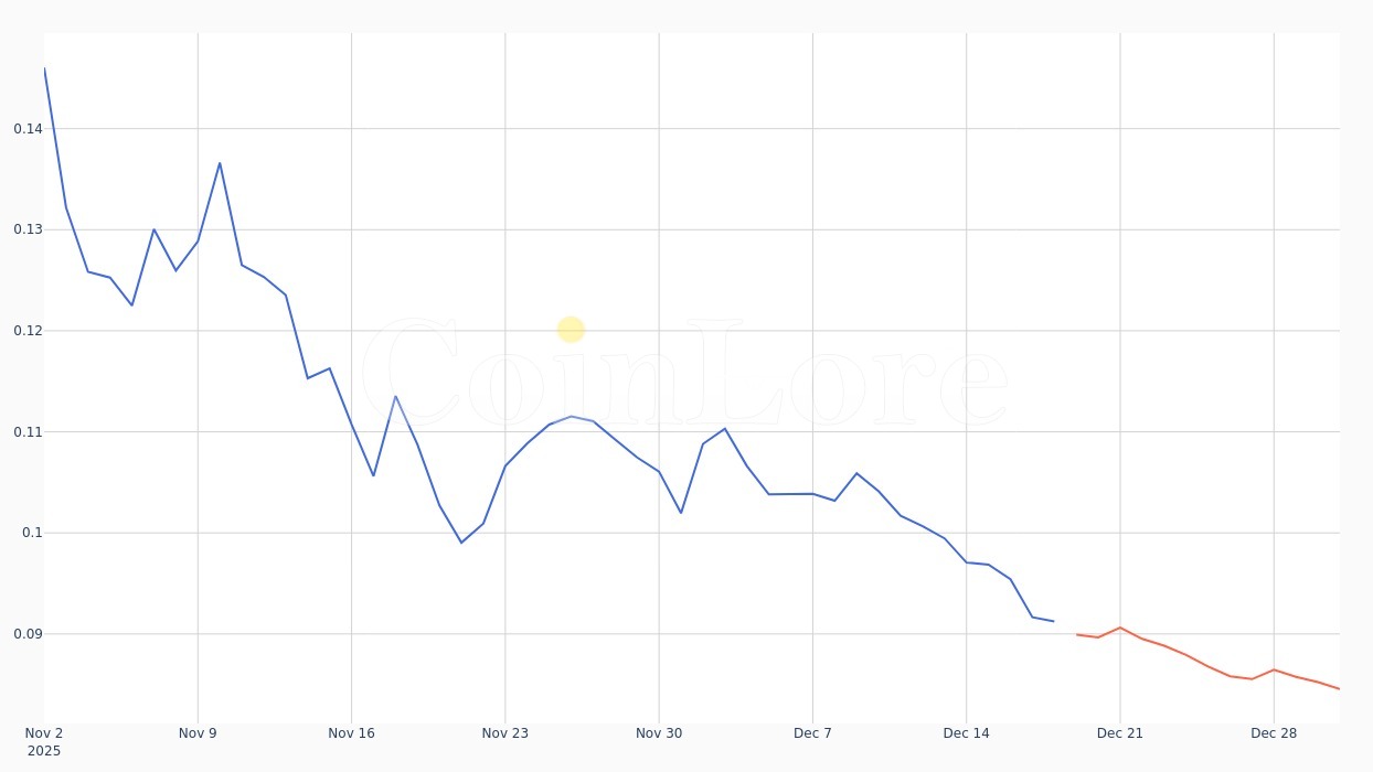 Predicción del precio a corto plazo de Crypto.com Coin