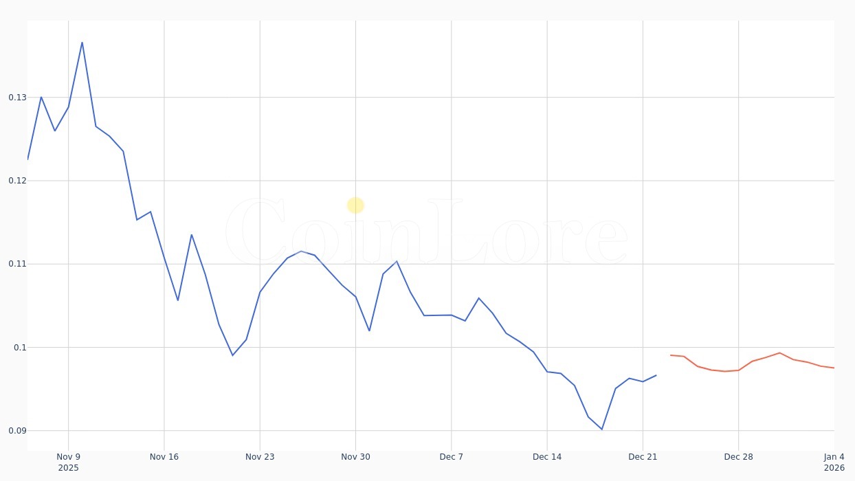 Predicción del precio a corto plazo de Crypto.com Coin