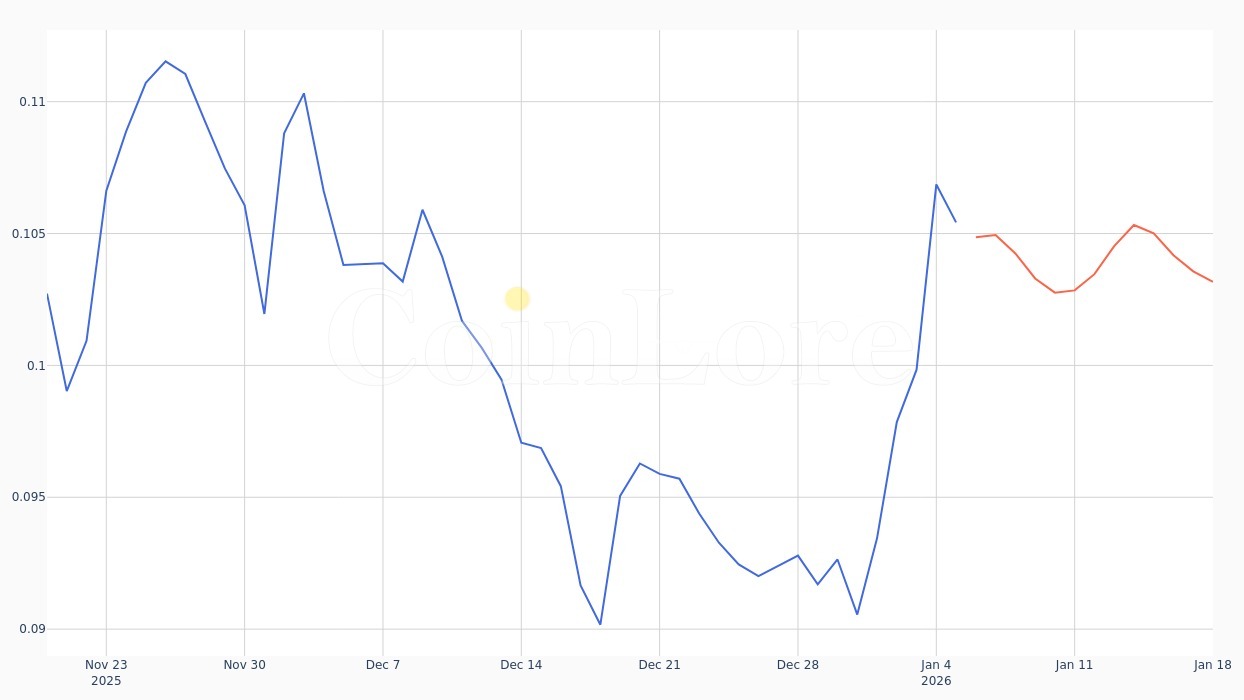 Predicción del precio a corto plazo de Crypto.com Coin