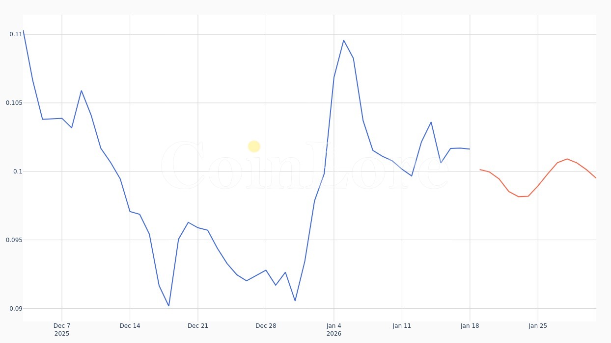 Predicción del precio a corto plazo de Crypto.com Coin