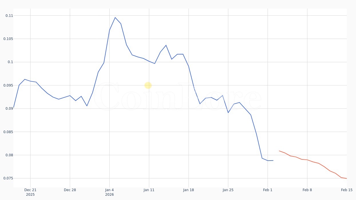Predicción del precio a corto plazo de Crypto.com Coin
