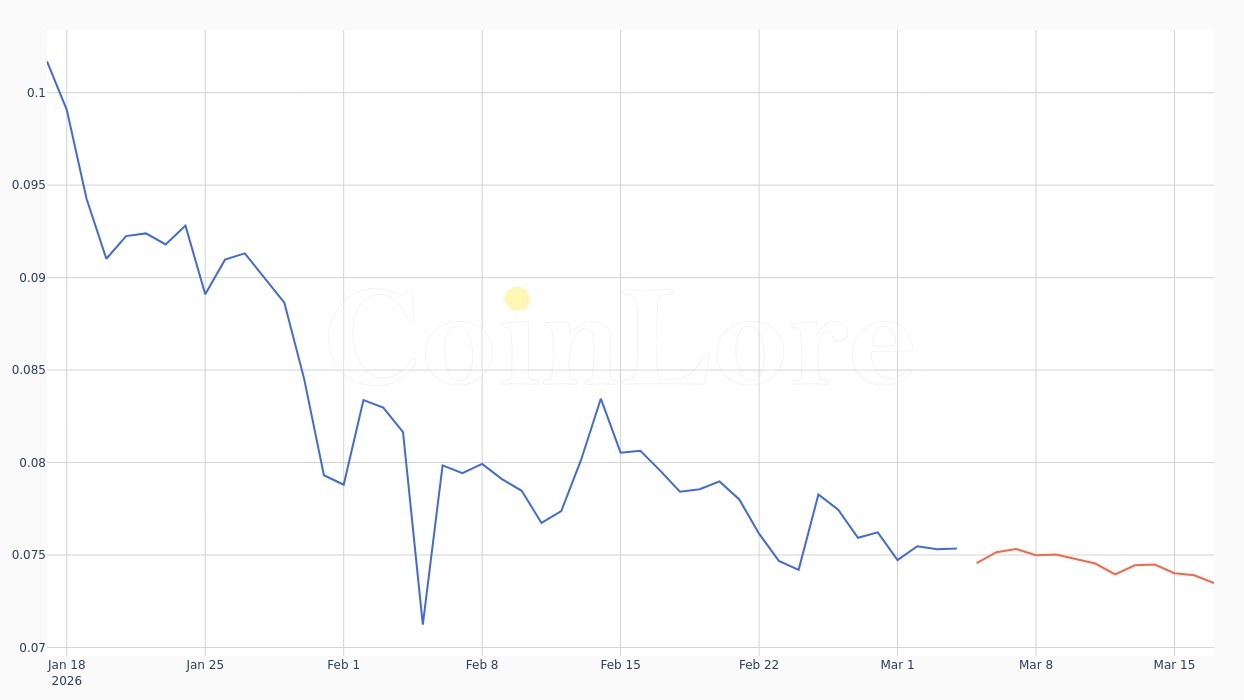 Predicción del precio a corto plazo de Crypto.com Coin
