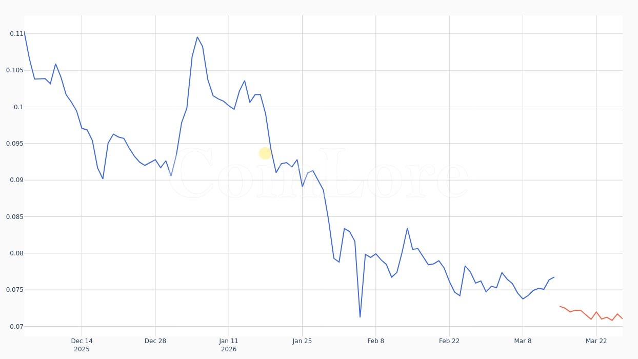Crypto.com Coin kısa vadeli fiyat tahmini