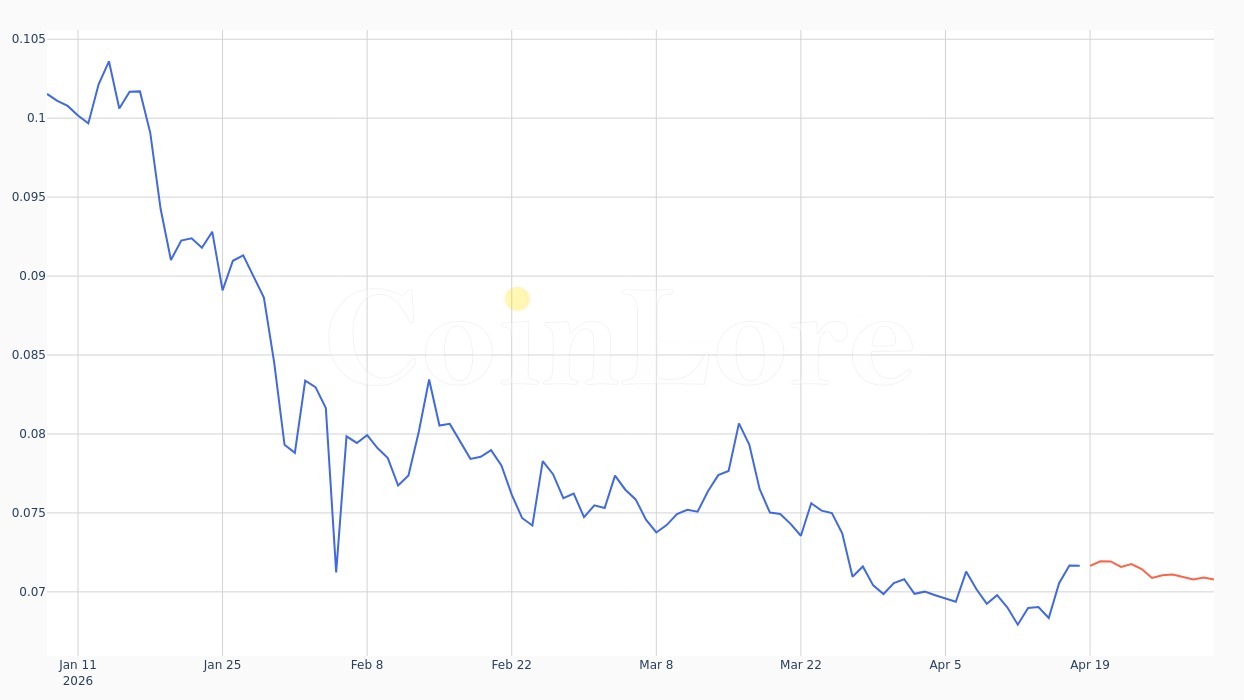 Predicción del precio a corto plazo de Crypto.com Coin