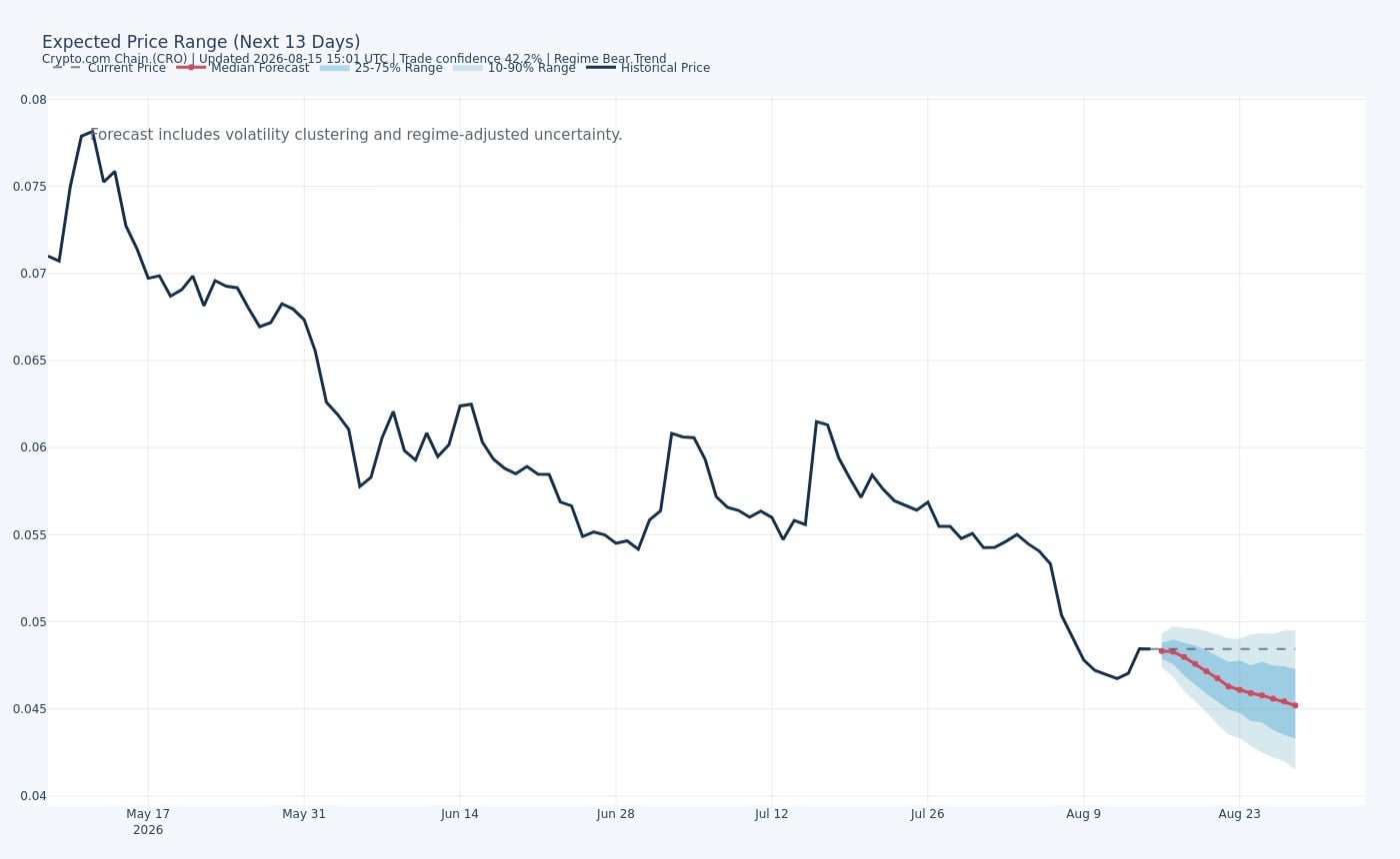 Crypto.com Coin price forecast next 13 days with confidence range and prediction bands