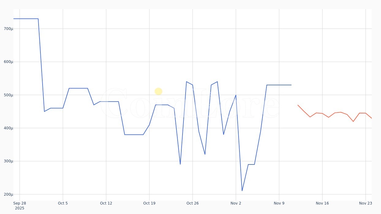 Crypto Gaming United short-term price prediction