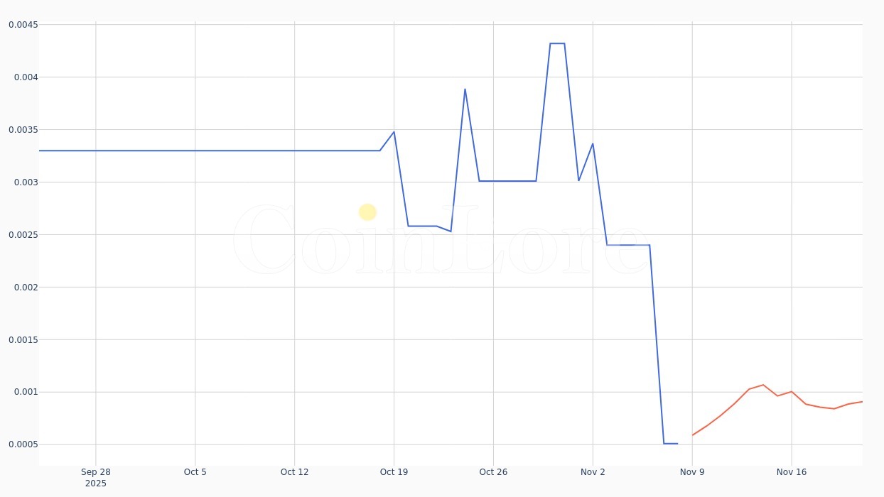 Crypto Sports short-term price prediction