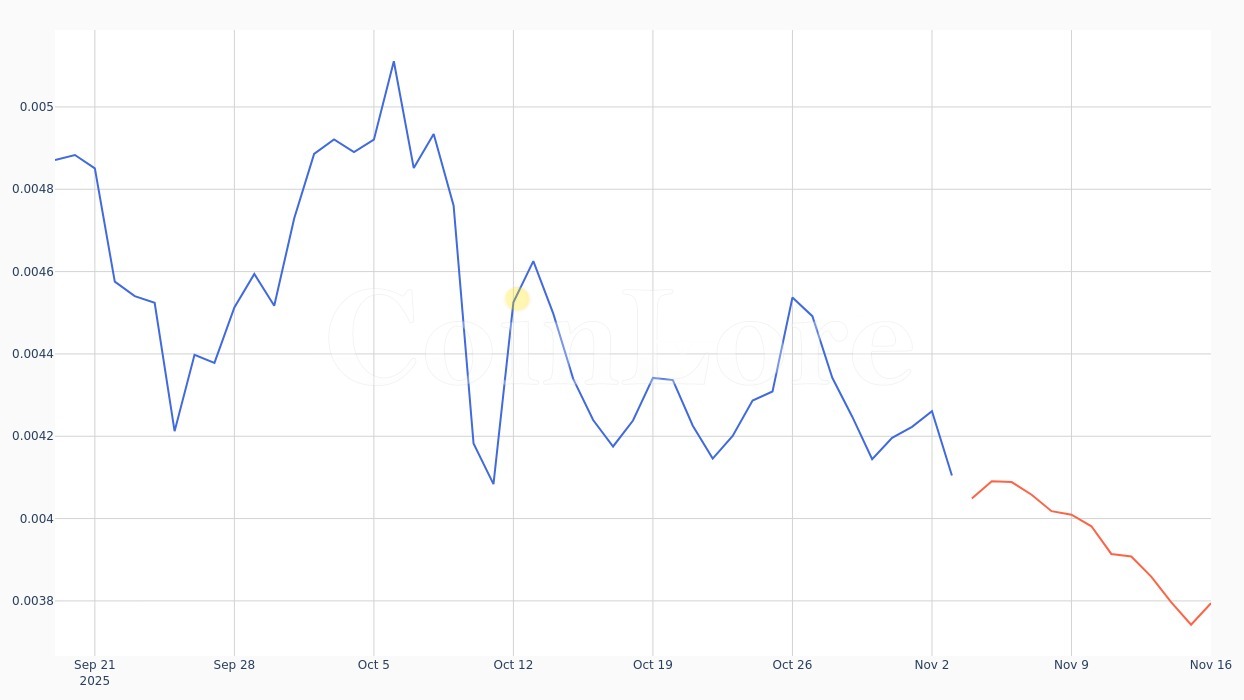 CryptoArt.Ai short-term price prediction