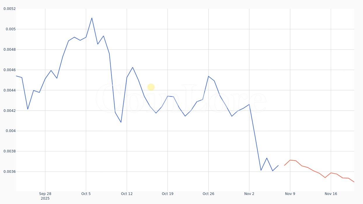 CryptoArt.Ai short-term price prediction