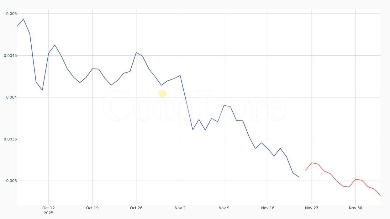 CryptoArt.Ai short-term price prediction