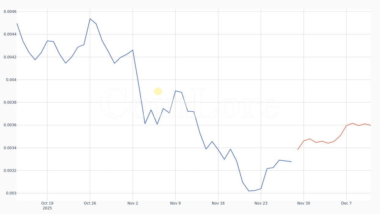 CryptoArt.Ai short-term price prediction