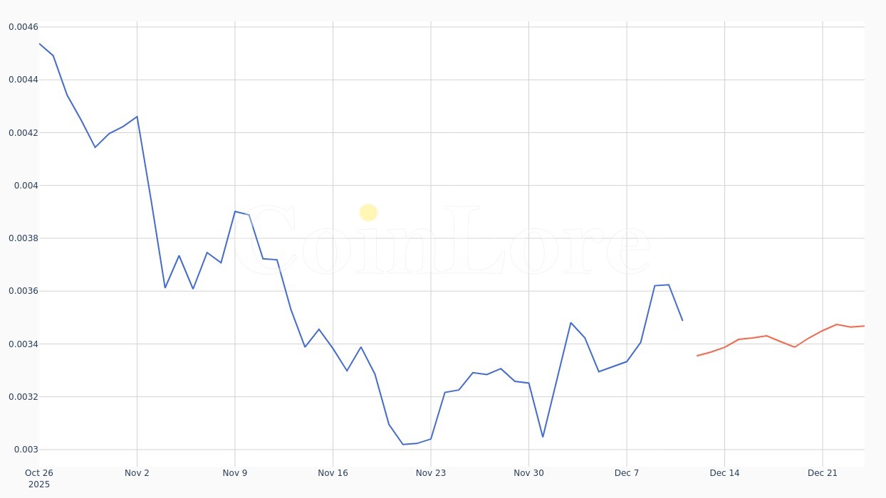 CryptoArt.Ai short-term price prediction
