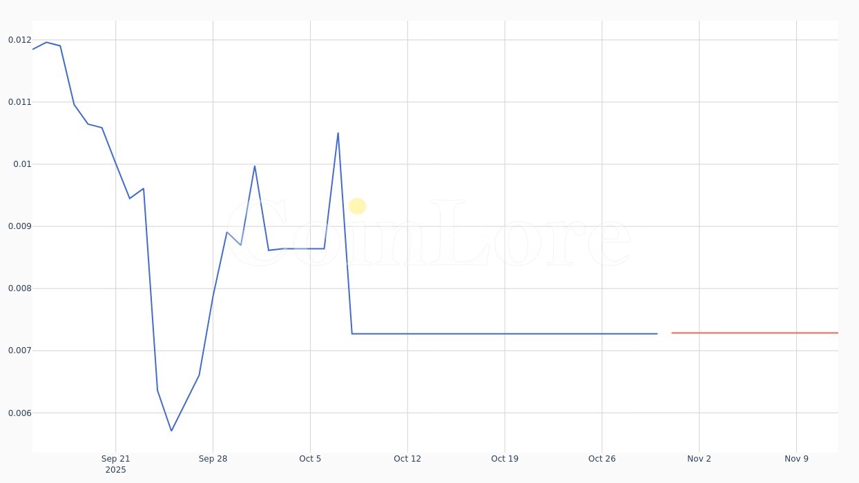 CryptoAutos short-term price prediction