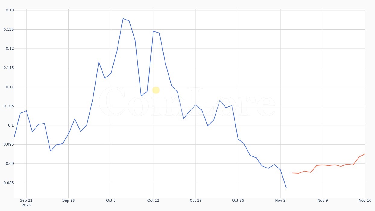 CryptoBlades short-term price prediction
