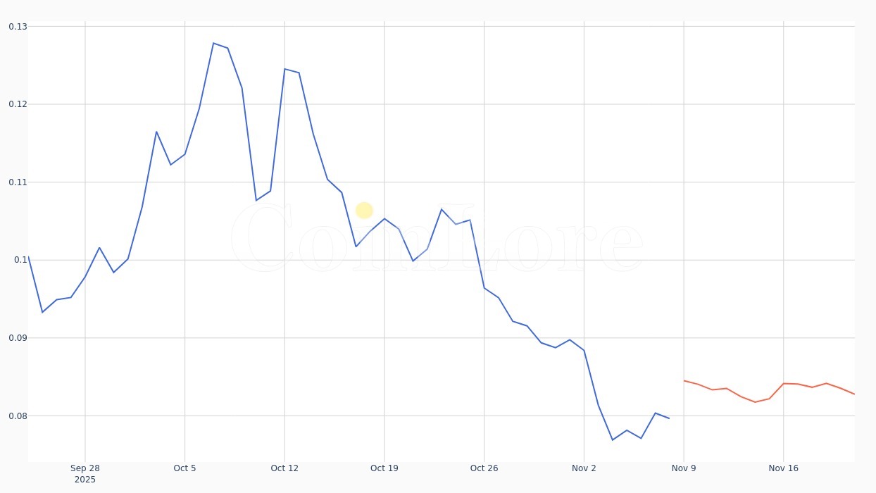 CryptoBlades short-term price prediction