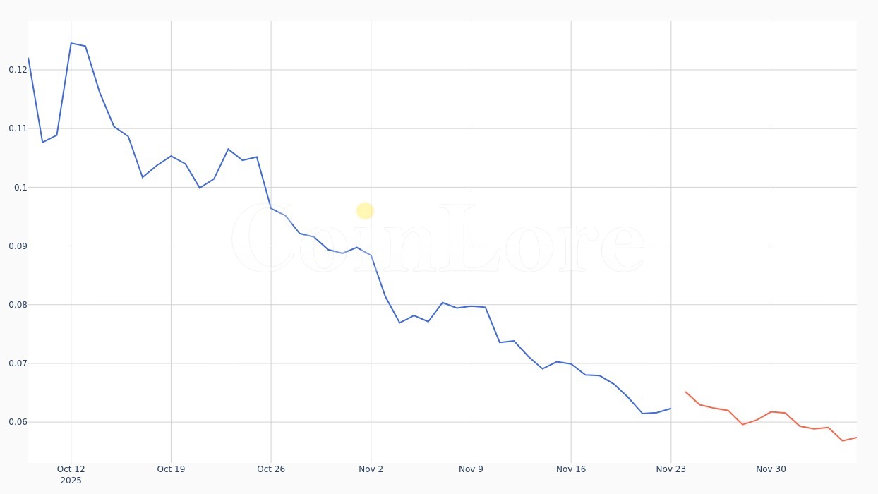 CryptoBlades short-term price prediction