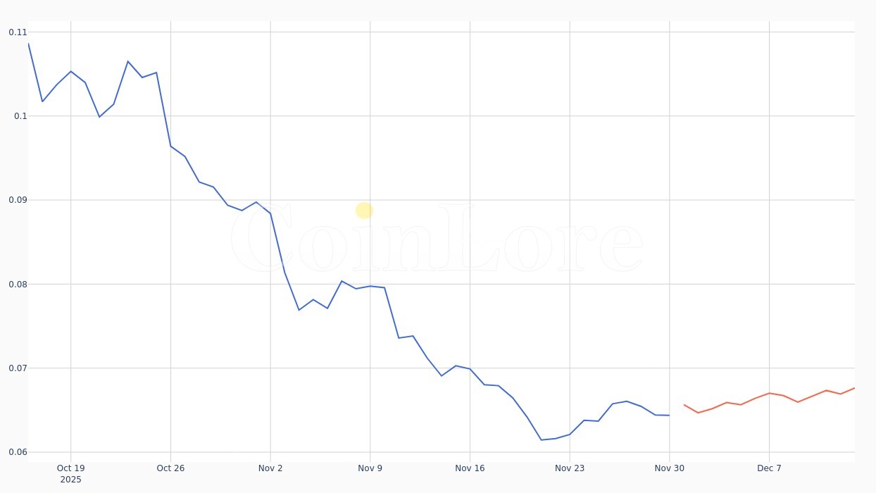 CryptoBlades short-term price prediction