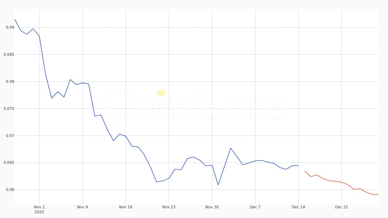 CryptoBlades short-term price prediction
