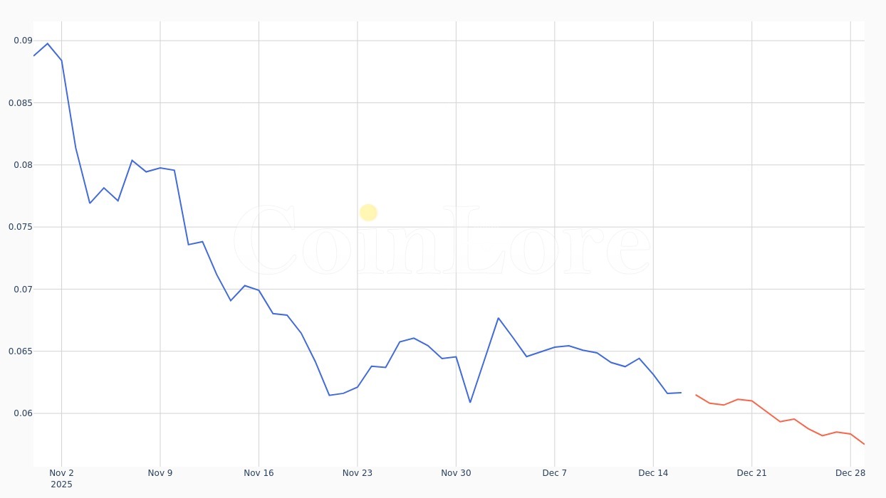 CryptoBlades краткосрочный прогноз курса