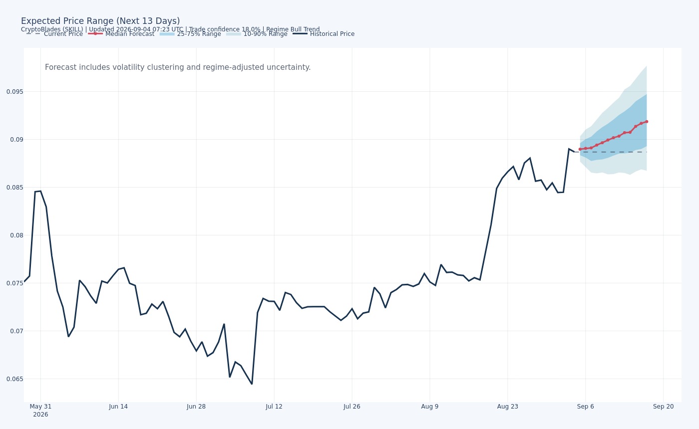 CryptoBlades price forecast next 13 days with confidence range and prediction bands