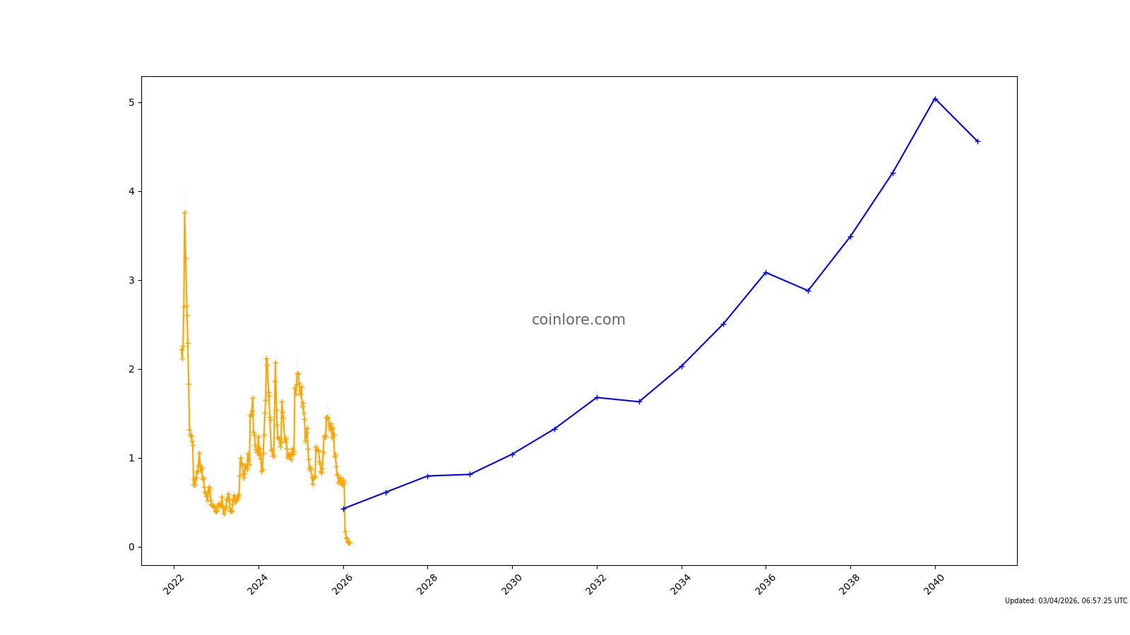 CryptoCart V2 долгосрочные прогноз курса