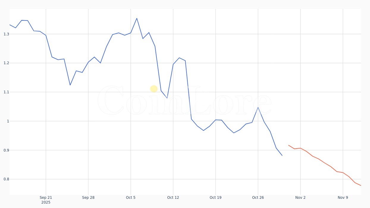 CryptoCart V2 short-term price prediction